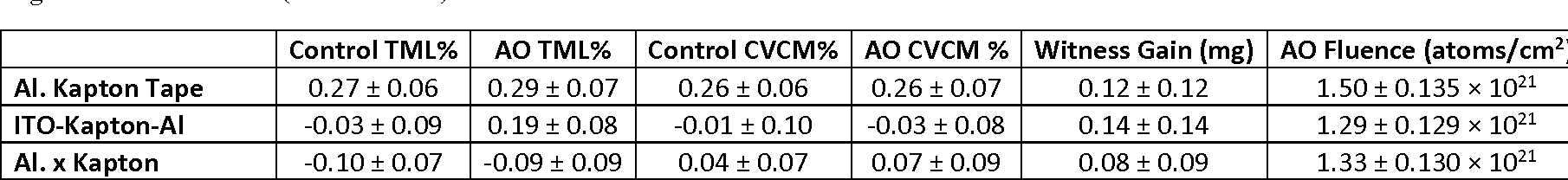 Table 1 From The Effects Of Atomic Oxygen On The Outgassing Properties