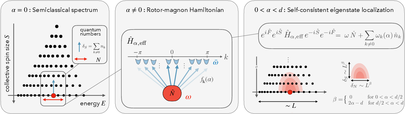 Figure 18 From Theory Of Robust Quantum Many Body Scars In Long Range