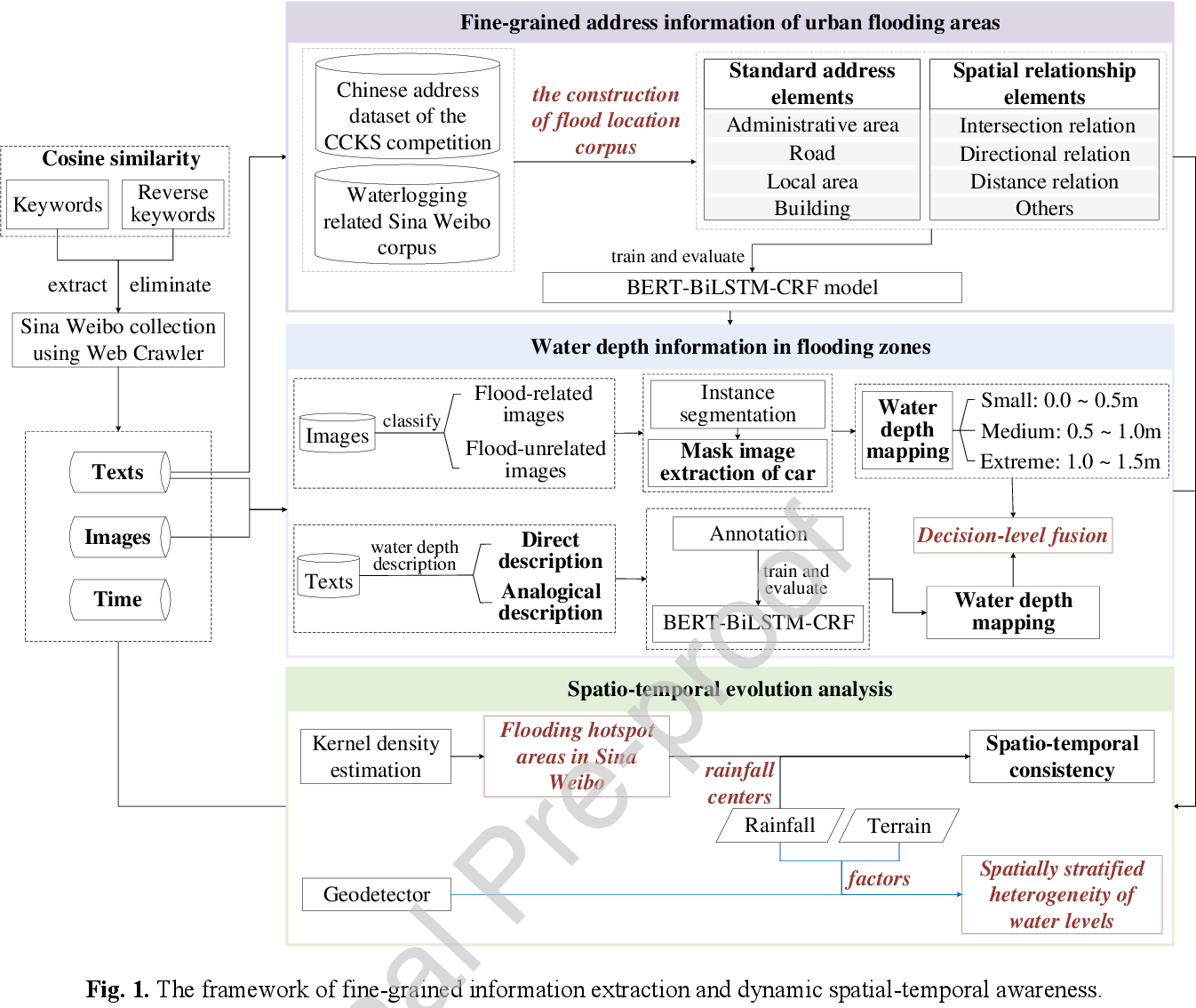 Figure 1 From Achieving ﬁne Grained Urban ﬂood Perception And Spatio