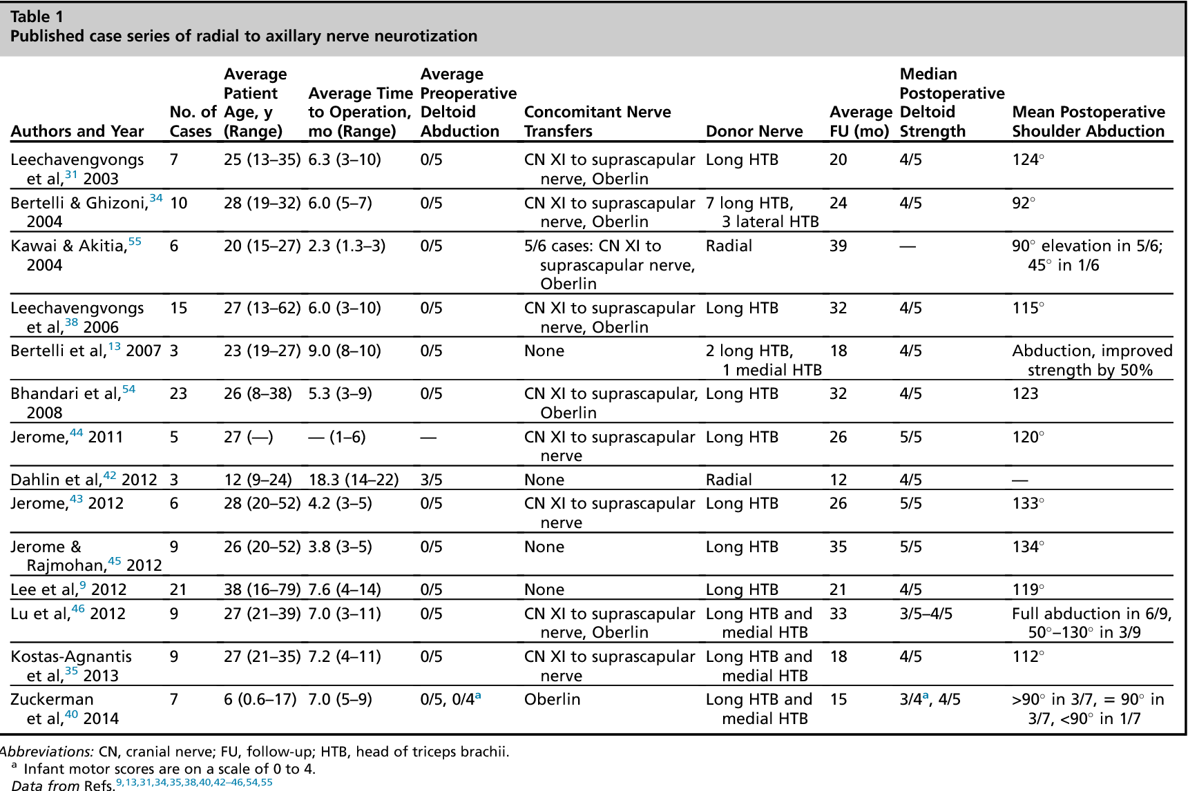 Table 1 From Nerve Transfers To Restore Shoulder Function Semantic