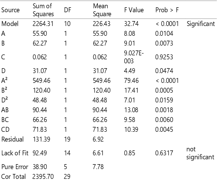 Table 1 From Optimization Of Enzymatic Protein Hydrolysis Conditions To