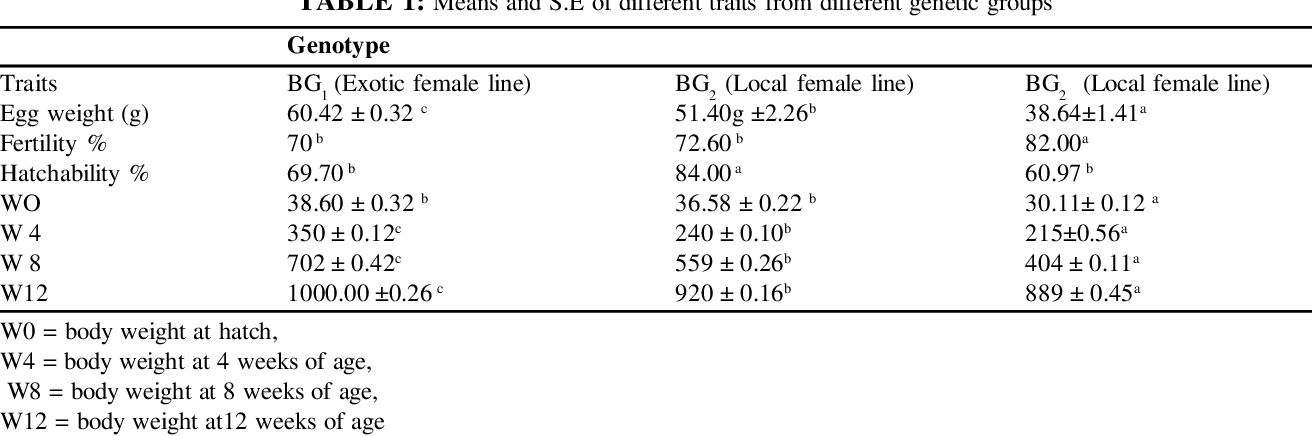 Pdf Evaluation Of Growth And Reproductive Traits Of Nigerian Local