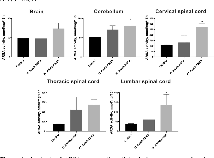 Figure 1 From Safety And Efficacy Of Intravenous And Intrathecal