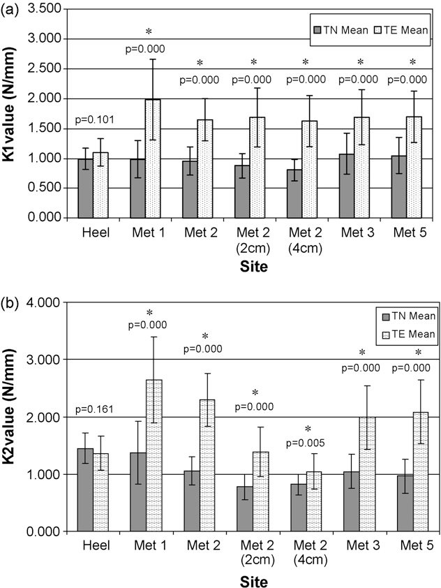 Table 1 From Effect Of Metatarsal Phalangeal Joint Extension On Plantar