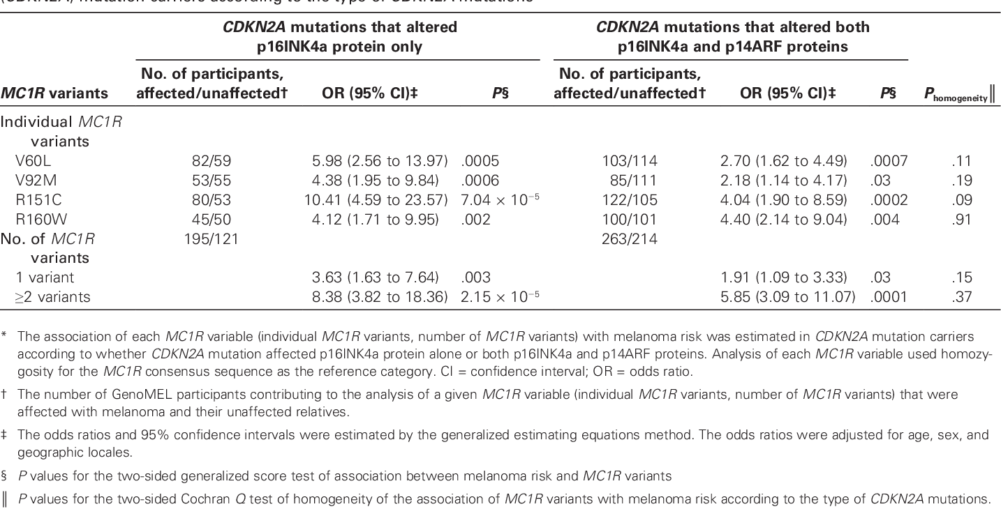 Table 1 From Association Of Mc1r Variants And Host Phenotypes With