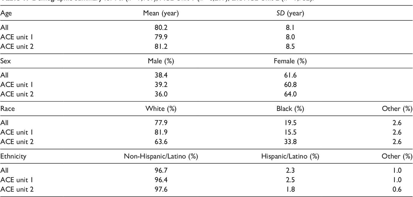 Table 1 From Orthostatic Hypotension And Falls In Hospitalized Older