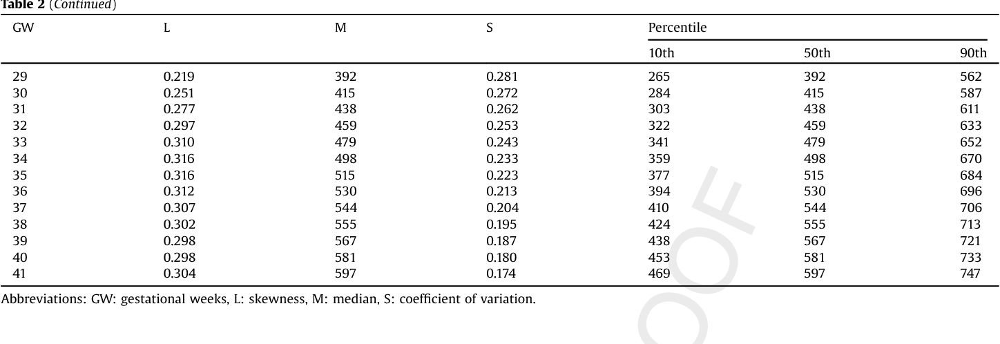 Standard Curves Of Placental Weight And Fetalplacental Weight Ratio In