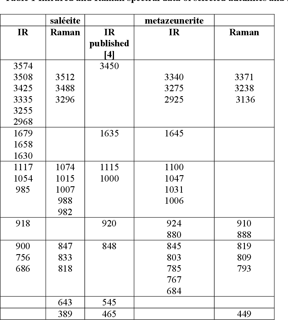 Table 1 From An Infrared And Raman Spectroscopic Study Of The Uranyl