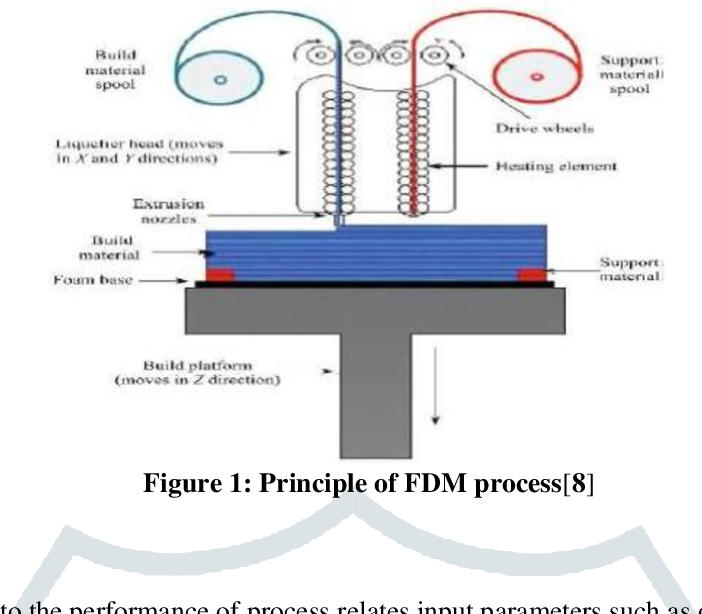 Figure 1 From Parametric Study Of Fused Deposition Modeling Process