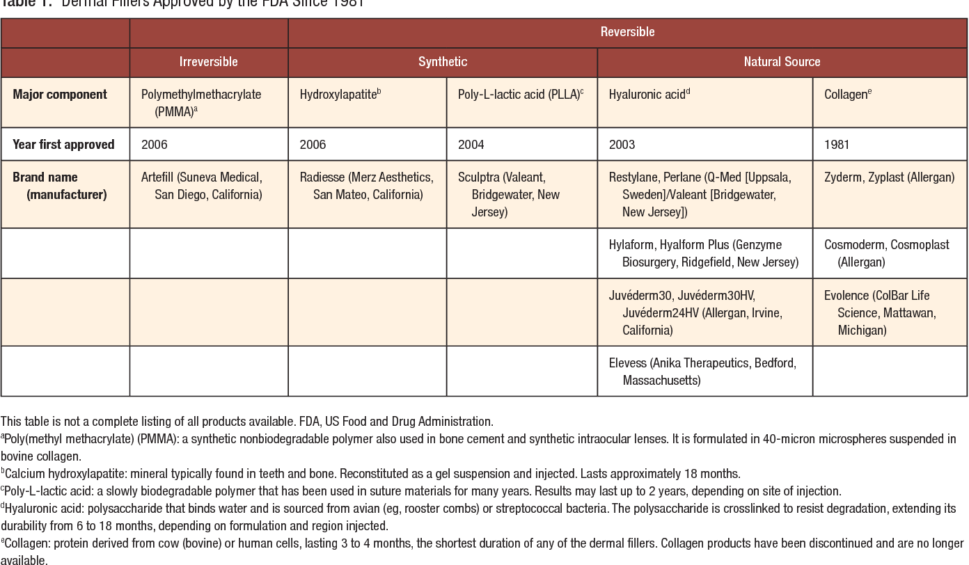 Table 1 From Complications Of Injectable Fillers Part I Semantic