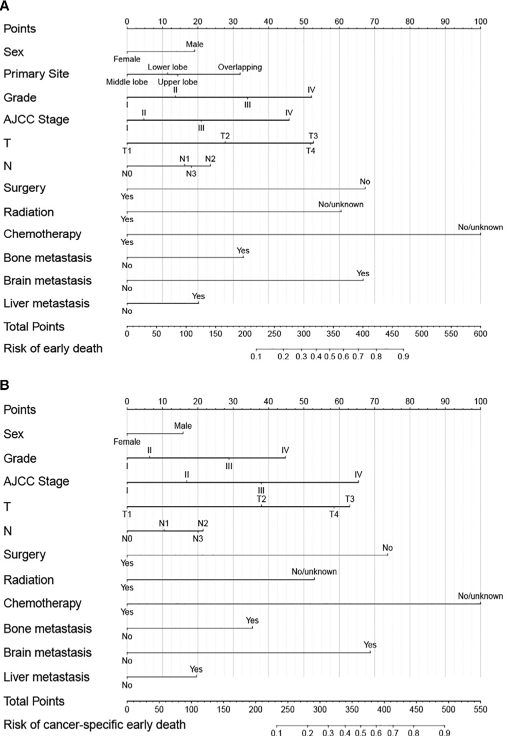 Table 1 From Development And Validation Of Nomograms To Predict Early