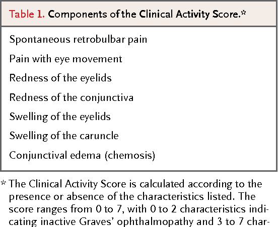 Table 2 From Clinical Practice Graves Ophthalmopathy Semantic Scholar