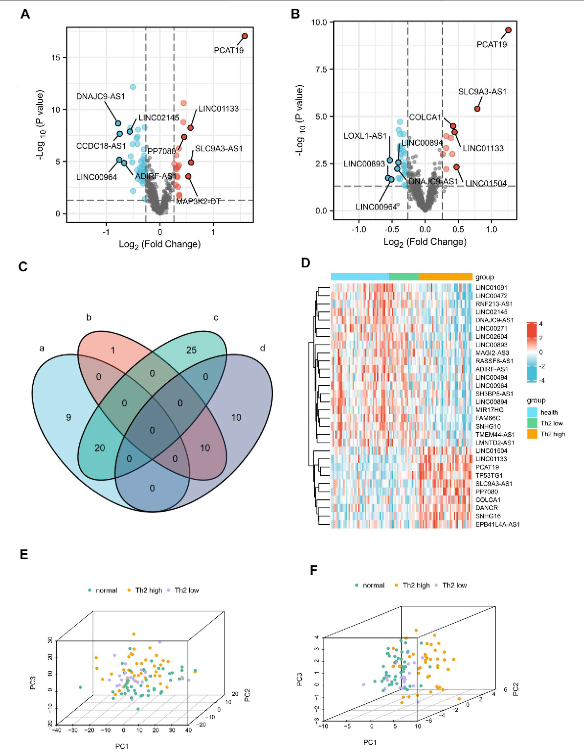 Figure 1 From Construction Of Lncrna Mediated Competing Endogenous Rna