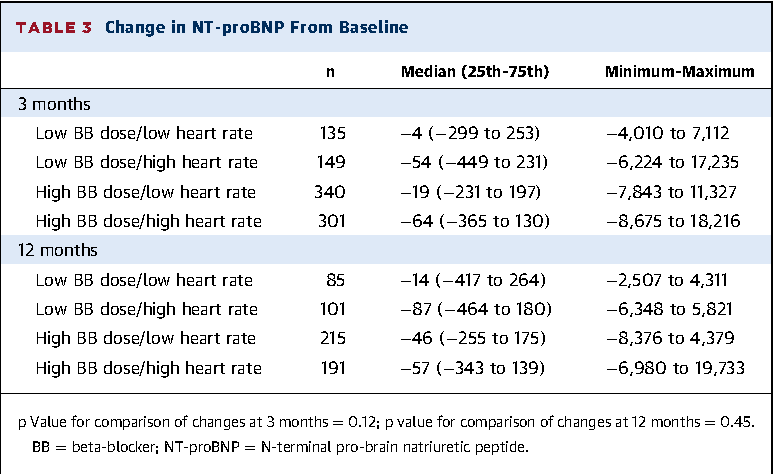 Table 1 From Heart Rate Or Beta Blocker Dose Association With Outcomes