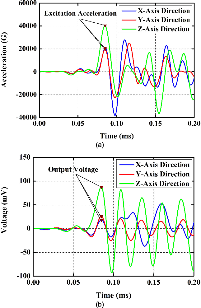 Figure 4 From Sensitivity Matrix Calibration Of Triaxial High G