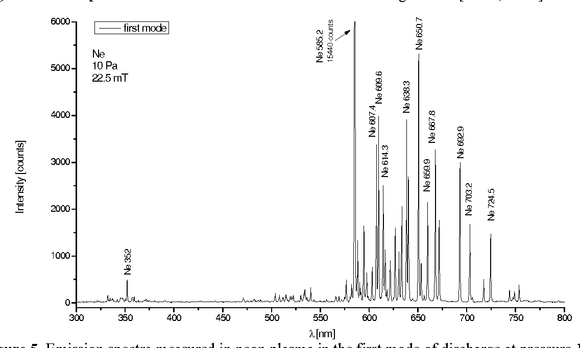 Study Of Plasma System By Oes Optical Emission Spectroscopy