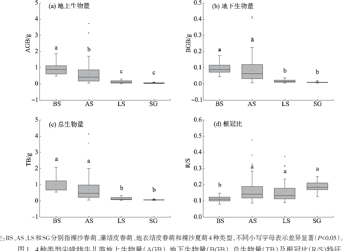 Figure 1 From Biomass Allocation Patterns Of An Ephemeral Species