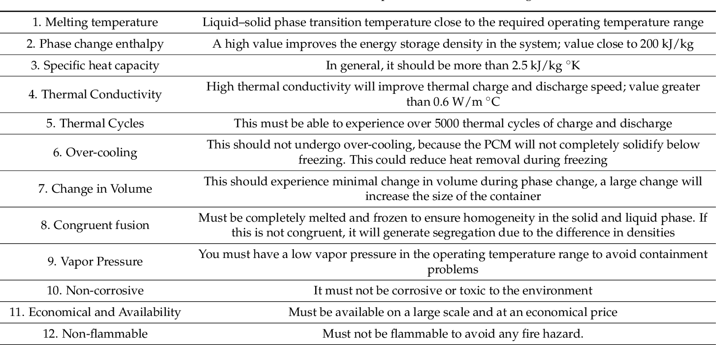 Table 1 From Thermal Energy Storage By The Encapsulation Of Phase