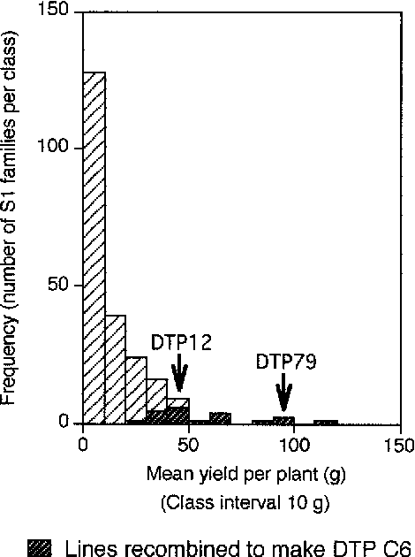 Figure 1 From Bulk Segregant Analysis With Molecular Markers And Its