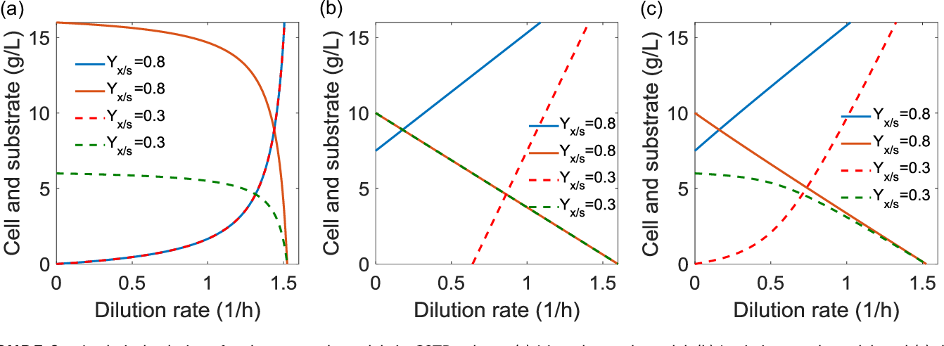 Table 2 From Analytical Solution For A Hybrid Logistic‐monod Cell