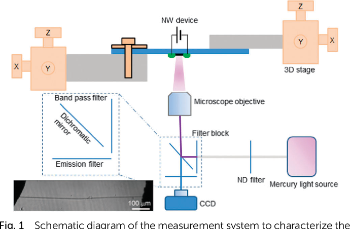 Table 1 From Features Of The Piezo Phototronic Effect On Optoelectronic