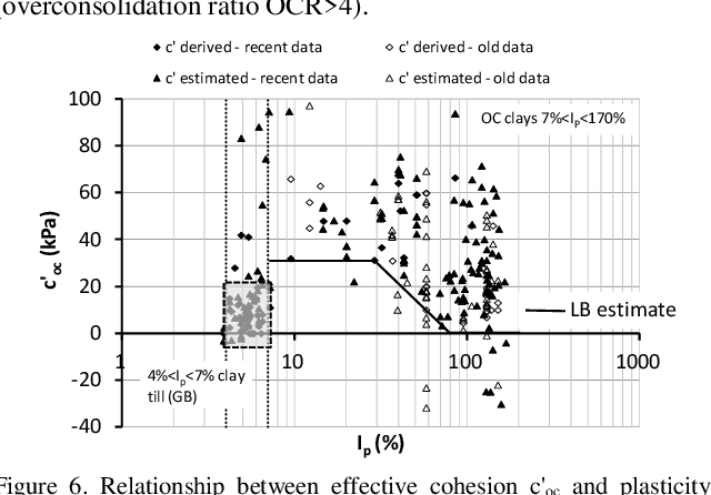 Pdf Correlation Between Drained Shear Strength And Plasticity Index