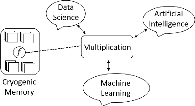 Figure 1 From Cryogenic In Memory Binary Multiplier Using Quantum