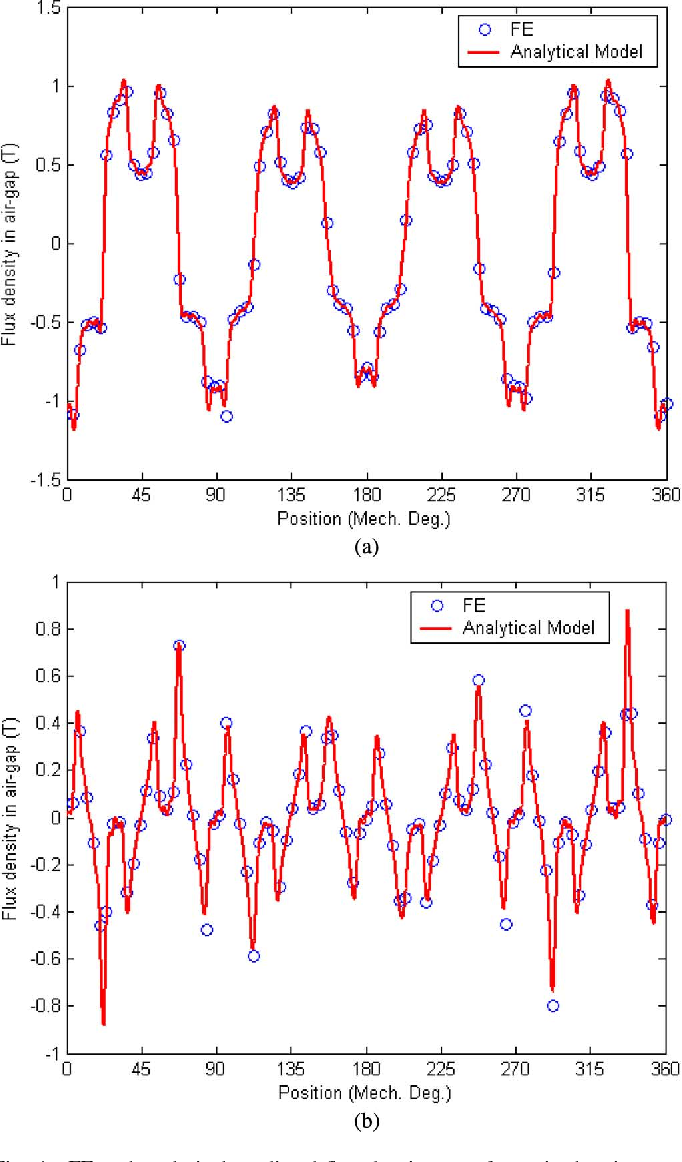 Subdomain Model For Predicting Magnetic Field In Slotted Surface