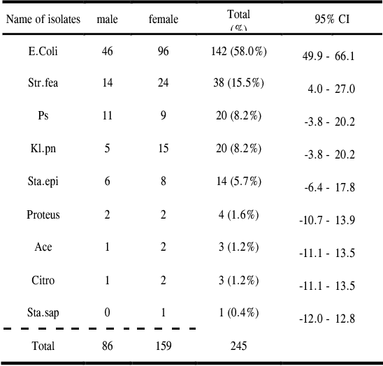 Table I From Isolation Of Bacteria Causing Urinary Tract Infections And