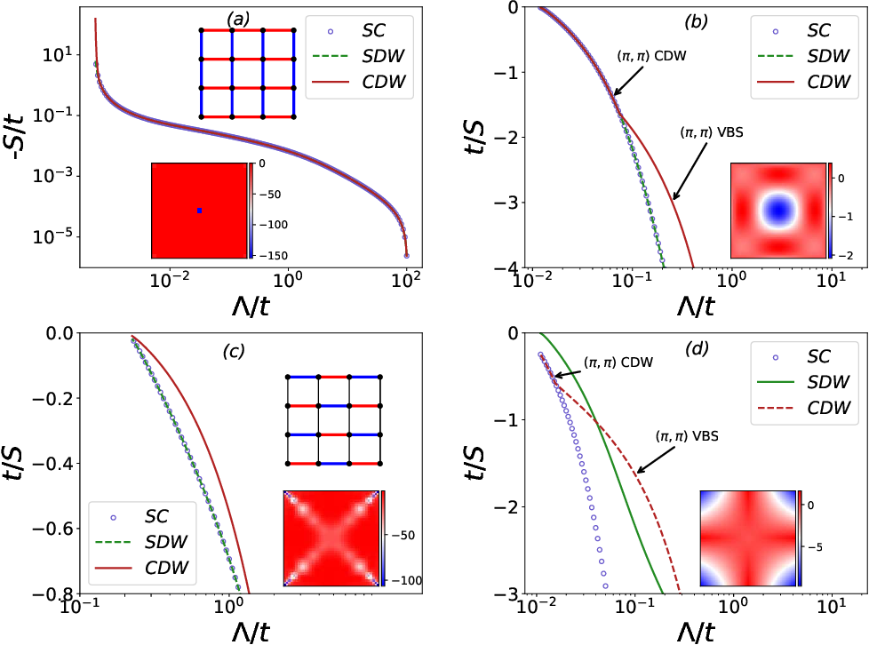 Pdf Functional Renormalization Group Study Of The Two Dimensional Su