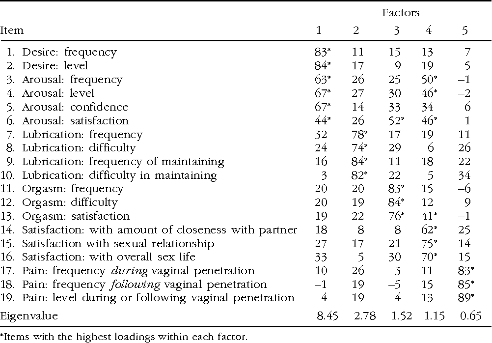 Pdf The Female Sexual Function Index Fsfi A Multidimensional Self