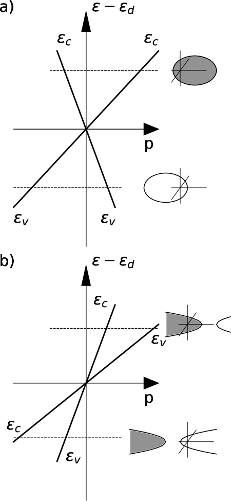 Figure 1 From Analysis Of Dirac And Weyl Points In Topological