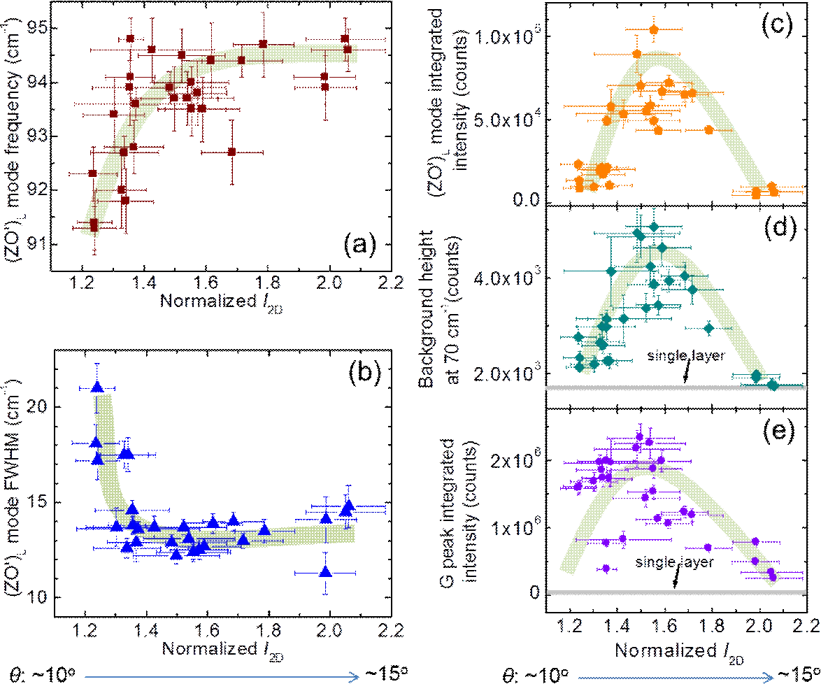 Figure 2 From Observation Of Low Energy Raman Modes In Twisted Bilayer