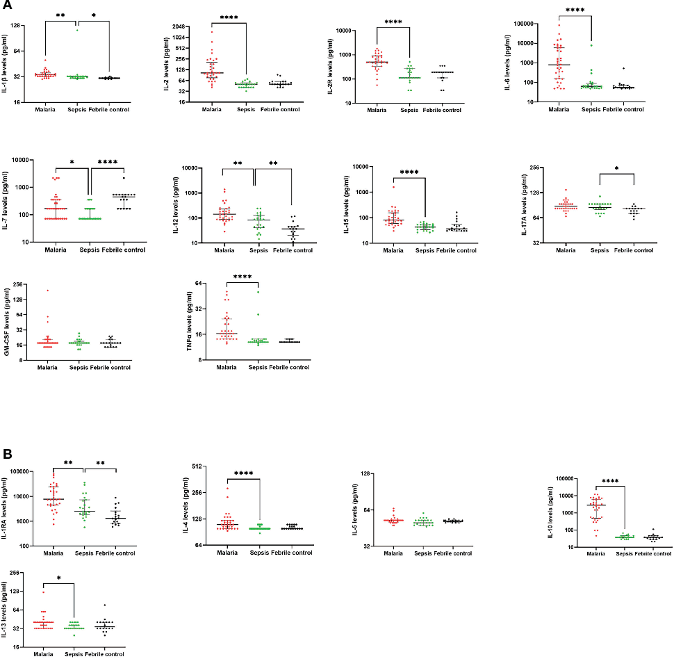 Cytokines As Potential Biomarkers For Differential Diagnosis Of Sepsis