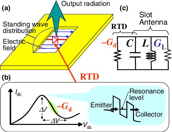 Resonant Tunneling Diodes For Sub Terahertz And Terahertz Oscillators