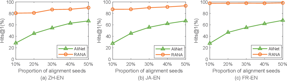 Figure 1 From Relation Aware Neighborhood Aggregation For Cross Lingual