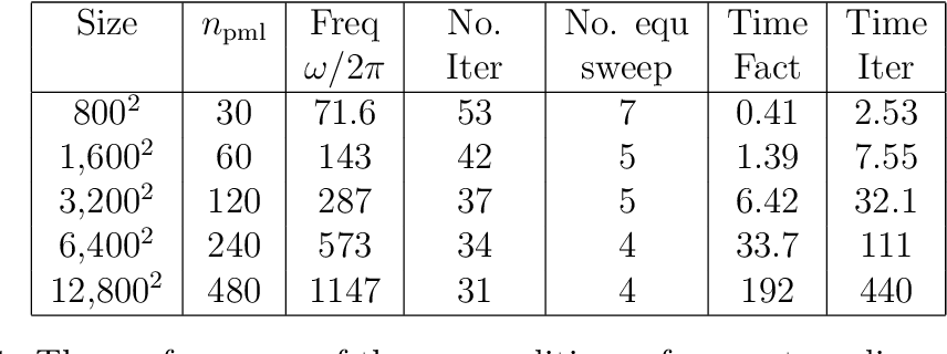 Figure 1 From An Overlapping Domain Decomposition Preconditioner For