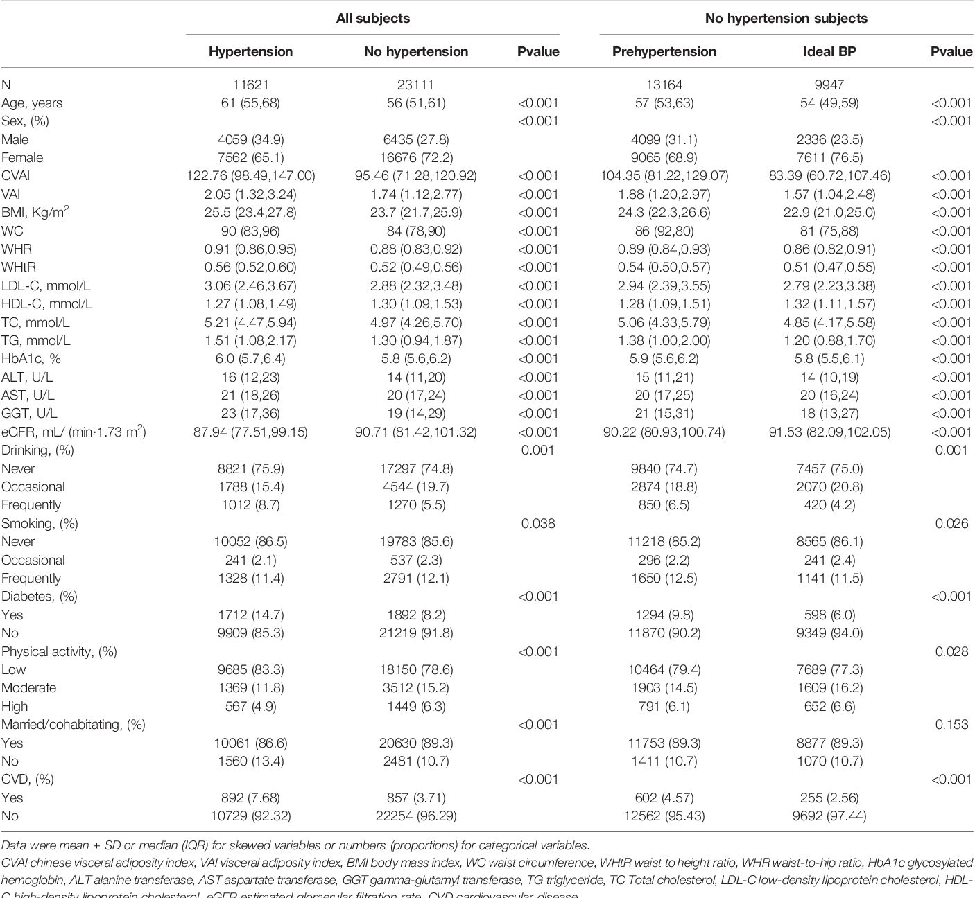 Table 1 From Chinese Visceral Adiposity Index Is More Closely