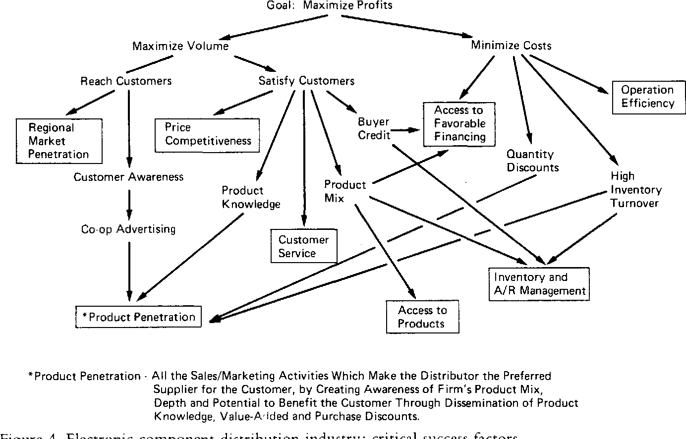 Figure 2 From Identifying And Using Critical Success Factors Semantic