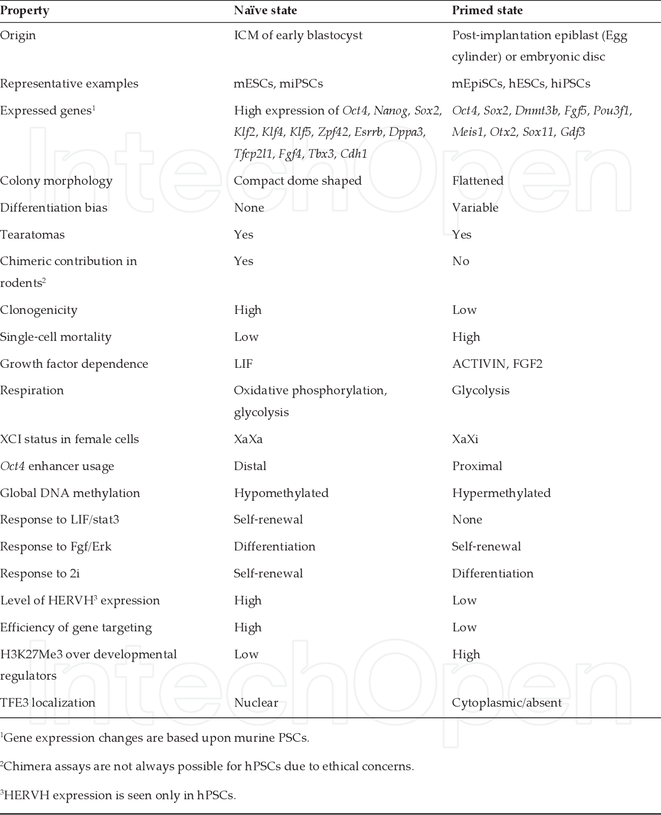 Table 1 From Chapter 3 States Of Pluripotency Naïve And Primed