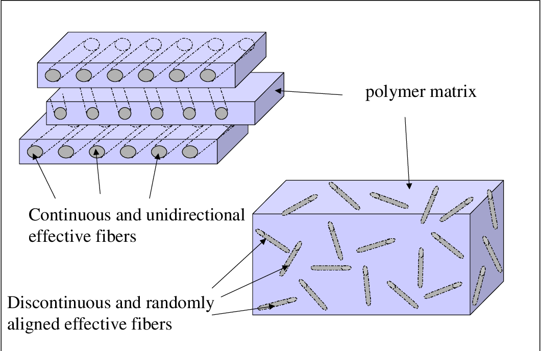 Figure 1 From Constitutive Modeling Of Nanotube Reinforced Polymer