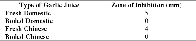 Table 1 From Antimicrobial Effects Of Garlic Allium Sativum L