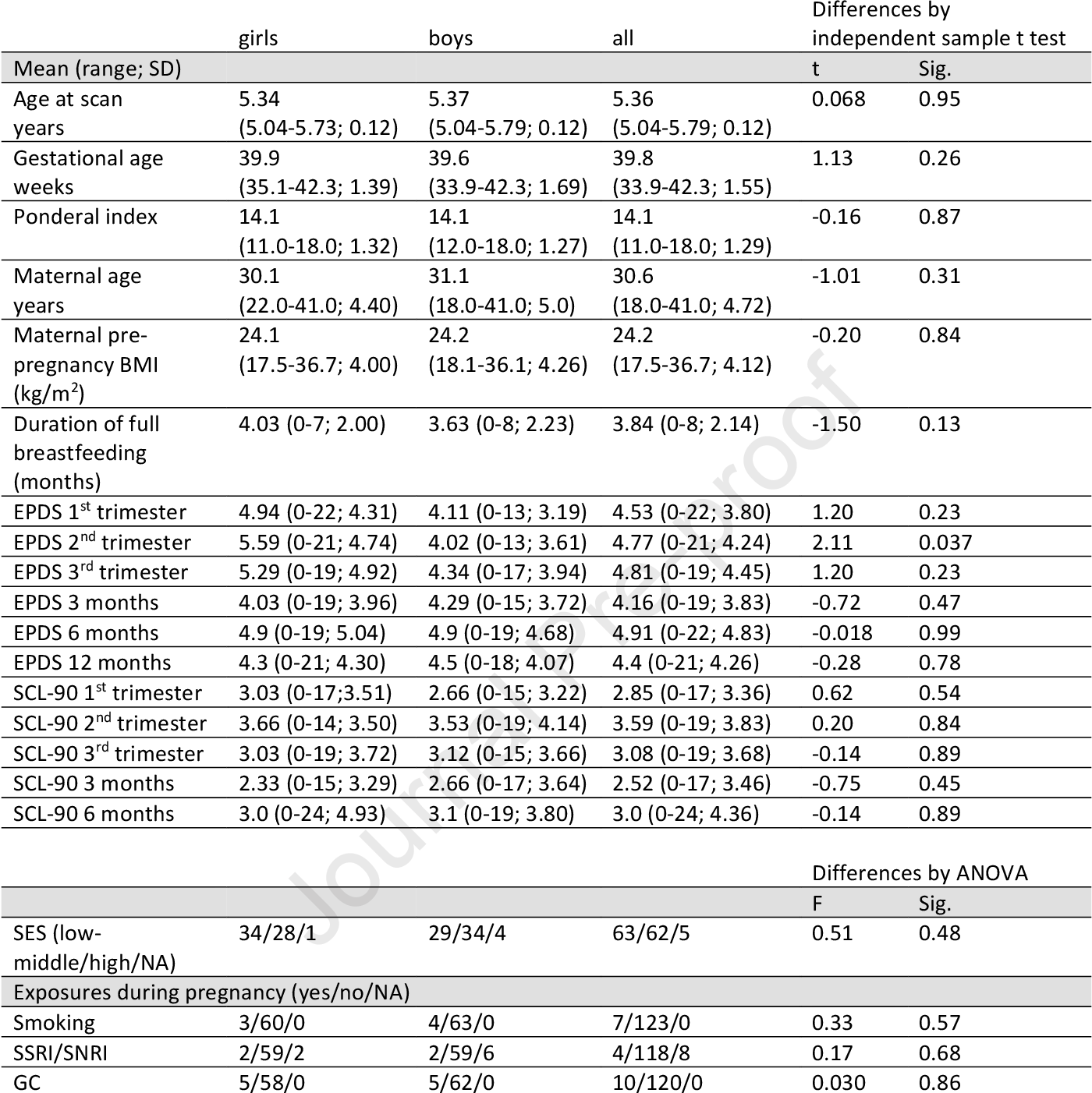 Table 1 From Prenatal And Postnatal Maternal Depressive Symptoms Are