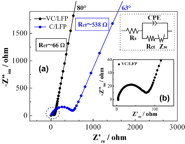 Figure 2 From Design And Synthesis Of In Situ Vgcfs Improved Lifepo 4