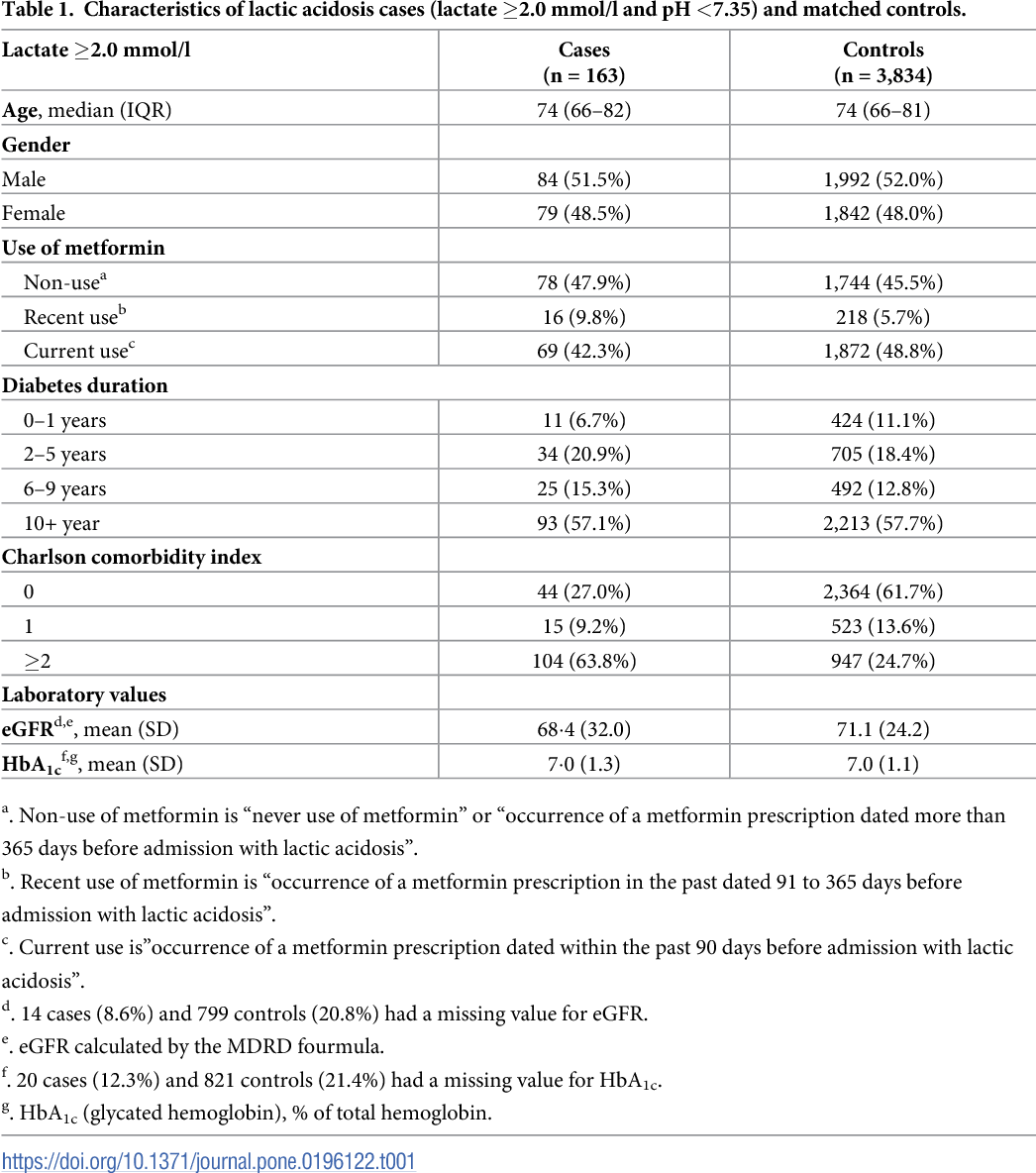 Table 1 From Risk Of Lactic Acidosis In Type 2 Diabetes Patients Using