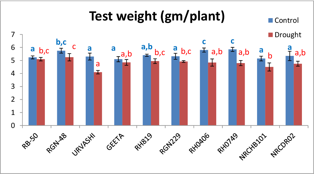 Figure 1 From Performance Of Yield And Yield Attributes Of Ten Indian