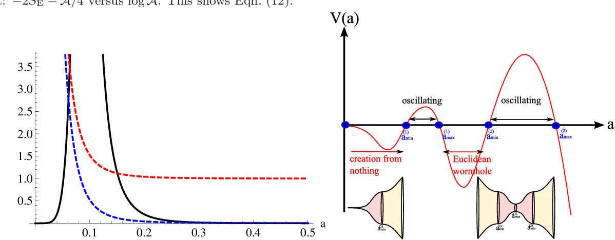 Figure 2 From No Boundary Wave Function For Loop Quantum Cosmology