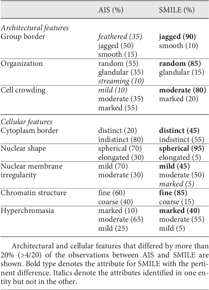 Stratified Mucin Producing Intraepithelial Lesion Of The Cervix Subtle