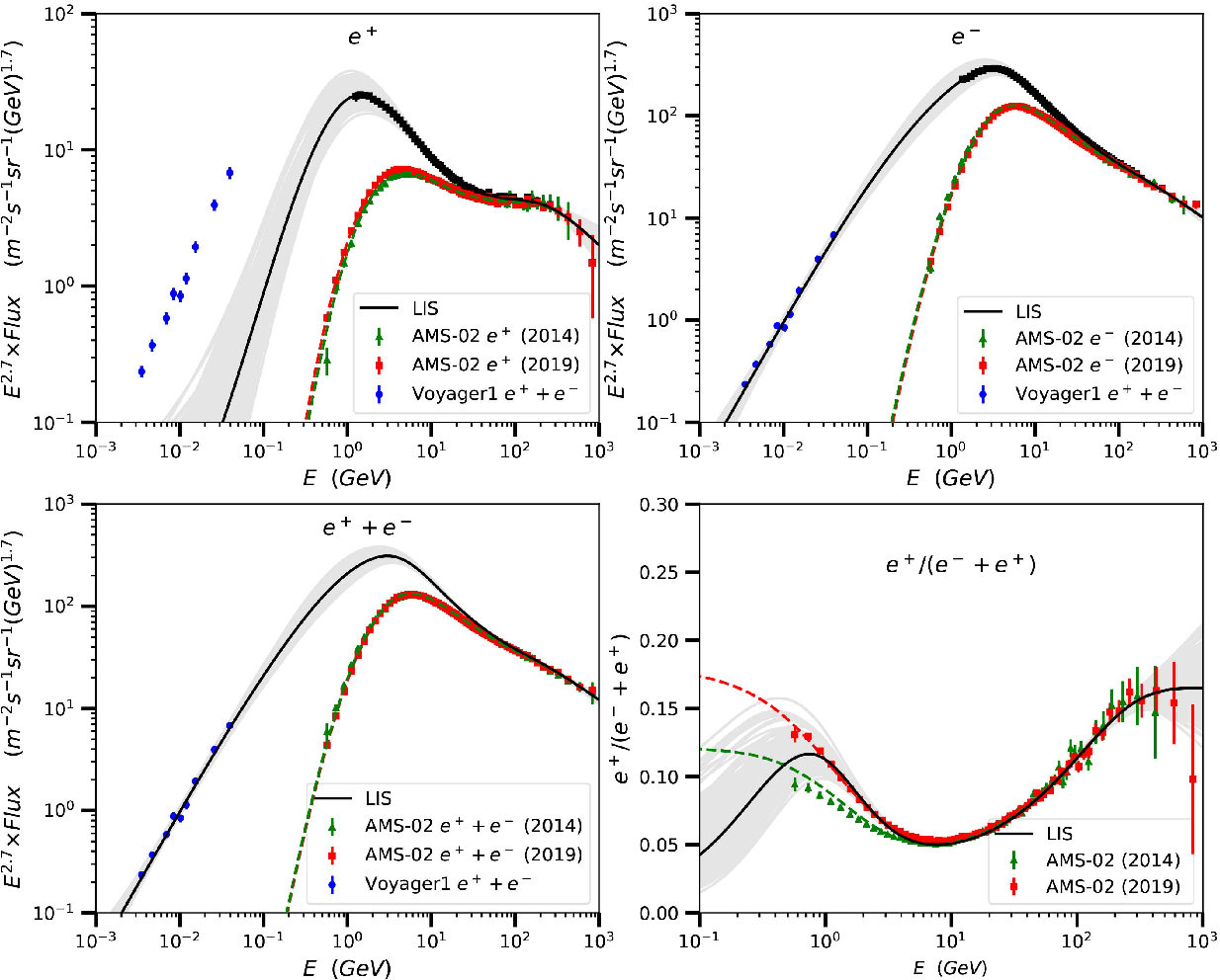 Figure 1 From Local Interstellar Spectra And Solar Modulation Of Cosmic