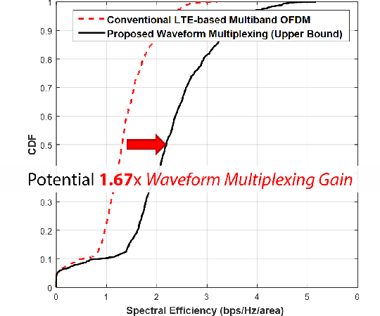 Figure 2 From Waveform Multiplexing For 5g A Concept And 3d Evaluation